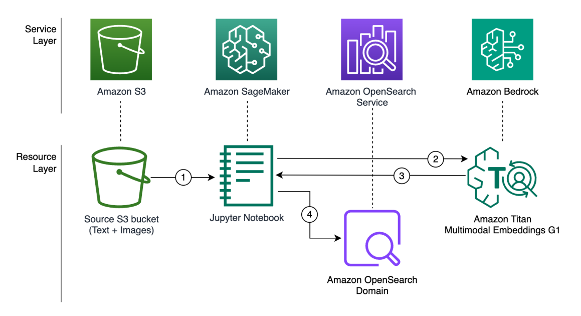 Hybrid Search: Bedrock & OpenSearch Power Multimodal AI - ChatGPT ...