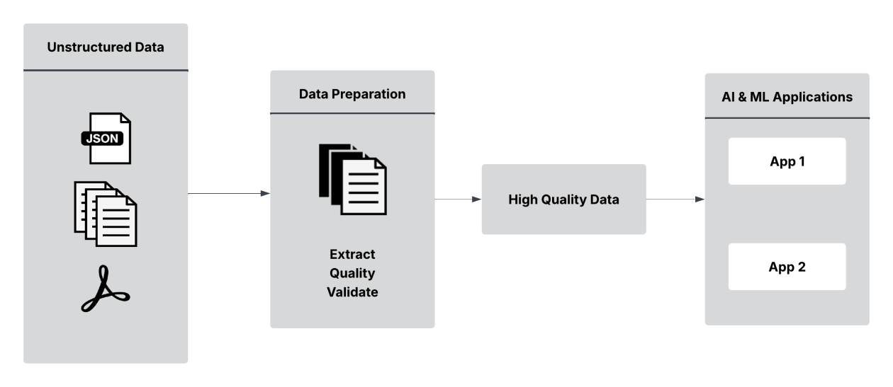 Anomalo: Unstructured Data Quality for AI on AWS - ChatGPT Automations