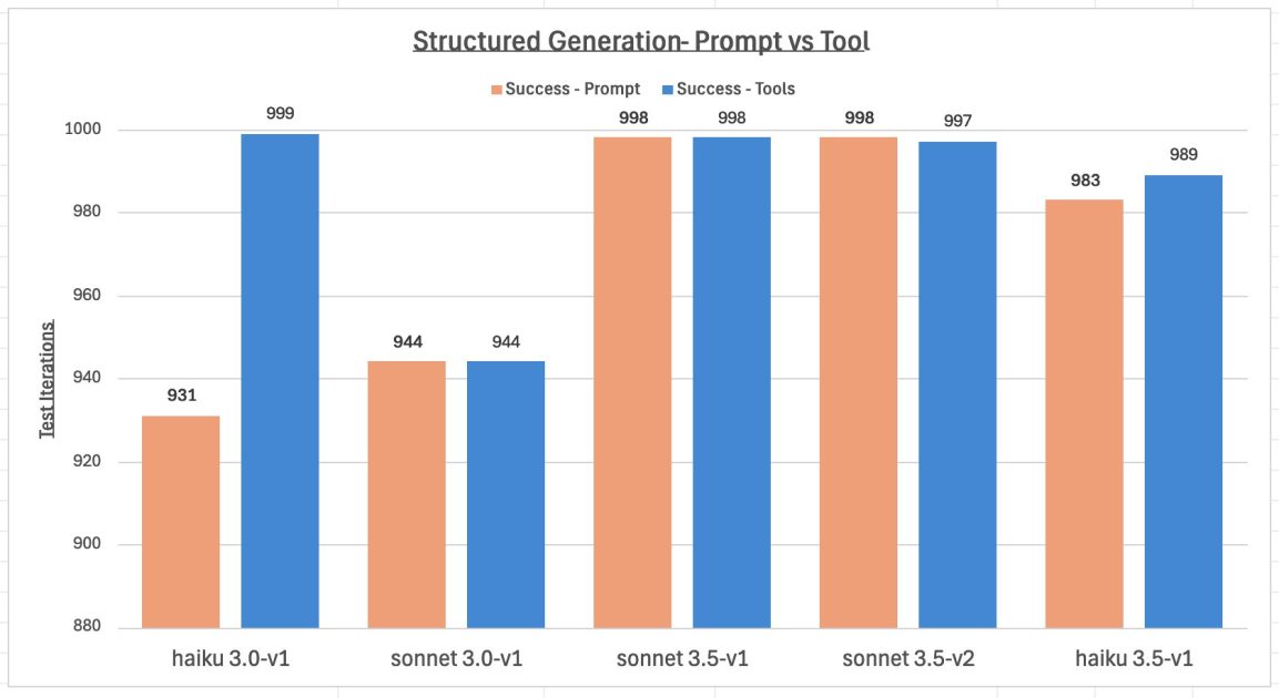 Amazon Bedrock: Structured Data with LLMs - ChatGPT Automations