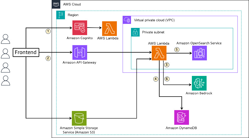 Multi-Tenant RAG with Amazon Bedrock: Secure SaaS AI - ChatGPT Automations
