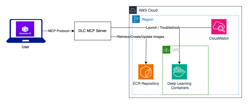 Amazon Q & MCP: Streamlining Deep Learning with AI - ChatGPT Automations